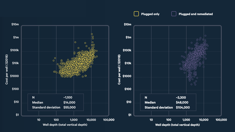 Plugging Orphaned Oil and Gas Wells: What We Know and Need to Know