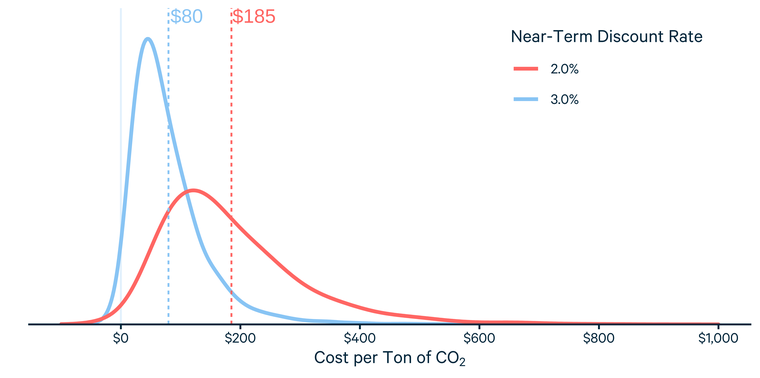 The Social Cost of Carbon: Reaching a New Estimate