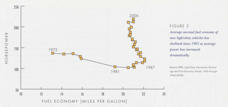The Economics of Improving Fuel Economy