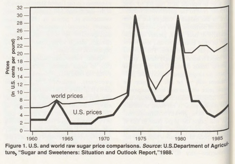 Winners and Losers in the US Sugar Program