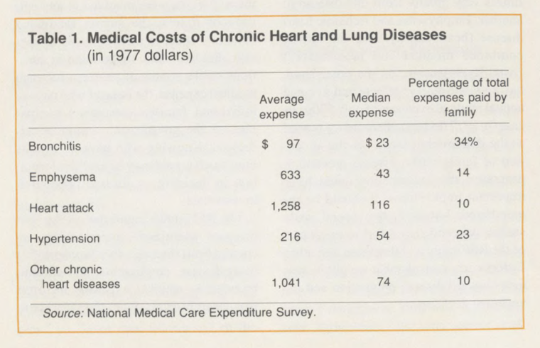 Social Costs of Chronic Heart and Lung Disease