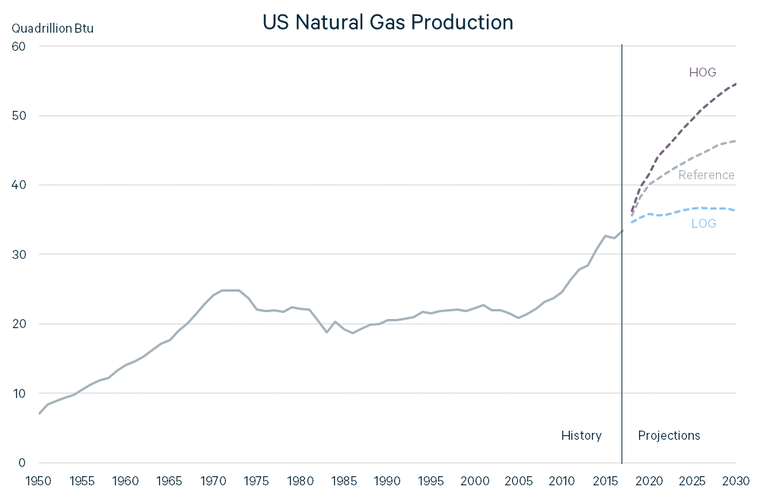 Stepping on the Gas: The Evolving Climate Impacts of the US Shale Boom