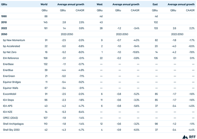 Global Energy Outlook 2024: Peaks or Plateaus?