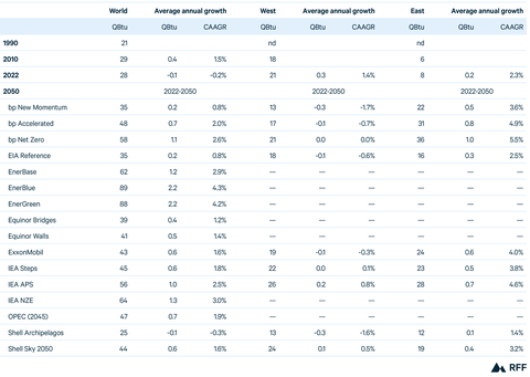 Global Energy Outlook 2024: Peaks or Plateaus?