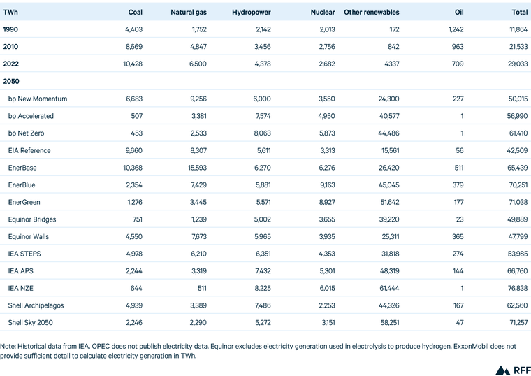 Global Energy Outlook 2024: Peaks or Plateaus?