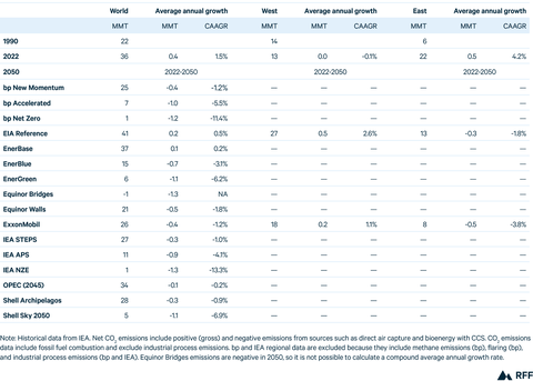 Global Energy Outlook 2024: Peaks or Plateaus?