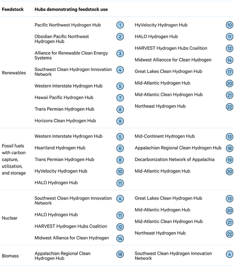 Hydrogen Hubs: Get to Know the Encouraged Applicants