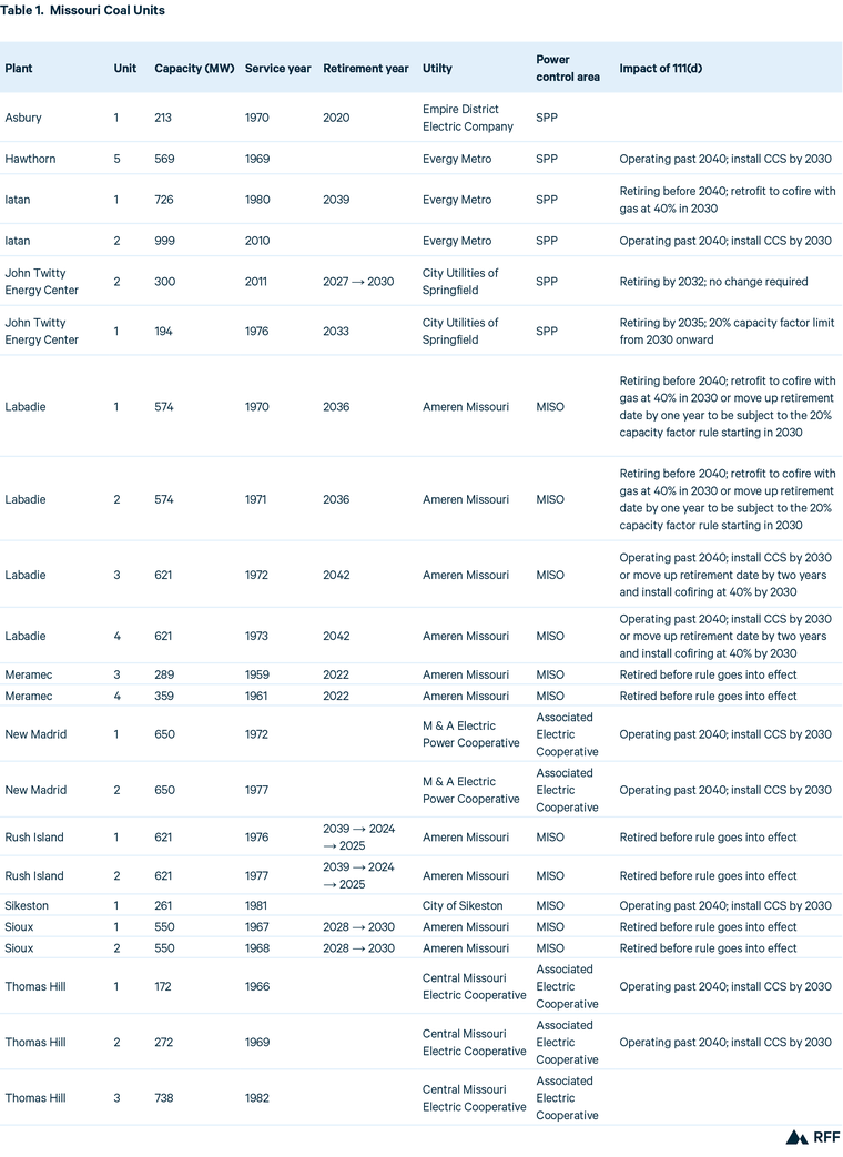 The Fate of Coal: Determining Missouri’s Path to a Clean Grid