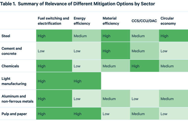 Industrial Deep Decarbonization: Modeling Approaches and Data Challenges