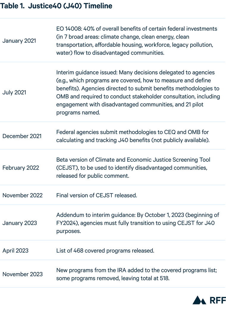 Implementation of Justice40: Challenges, Opportunities, and a Status Update