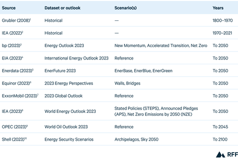 Global Energy Outlook 2024: Peaks or Plateaus?