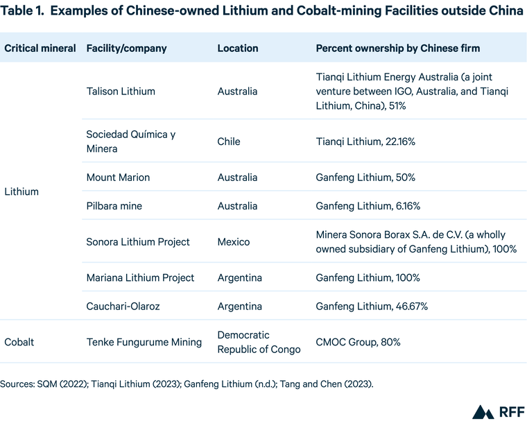 Policy Challenges for Accessing Critical Minerals to Electrify Vehicle ...