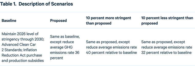 How Would the Proposed EPA Passenger Vehicle Greenhouse Gas Emissions ...