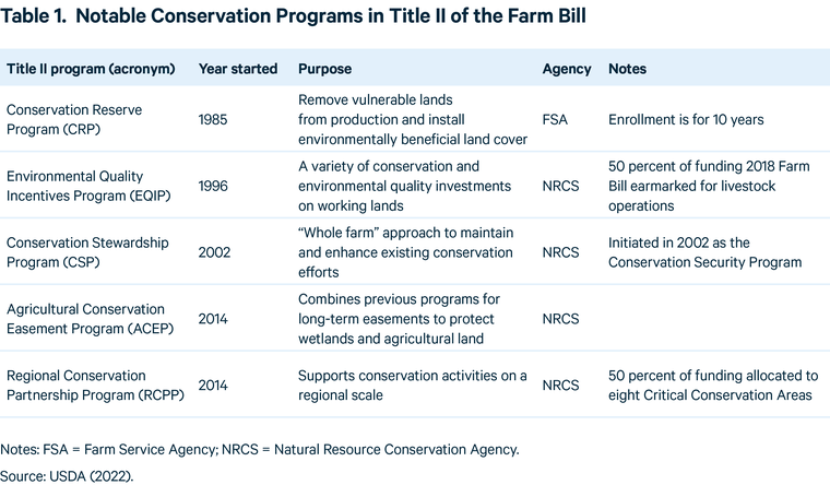 How USDA Conservation Programs Mitigate Agricultural Greenhouse Gas ...