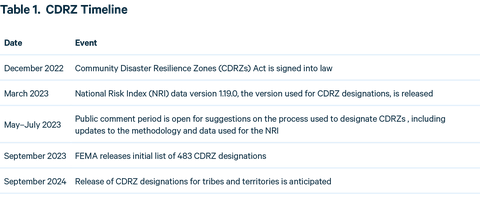 Building Climate Resilience in Vulnerable Communities: Analyzing ...