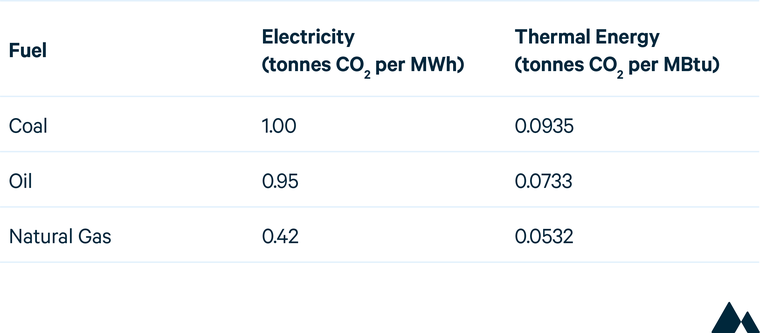The Greenhouse Gas Index for Products in 39 Industrial Sectors