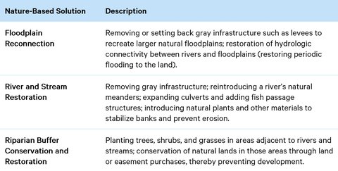 Nature-Based Solutions 101