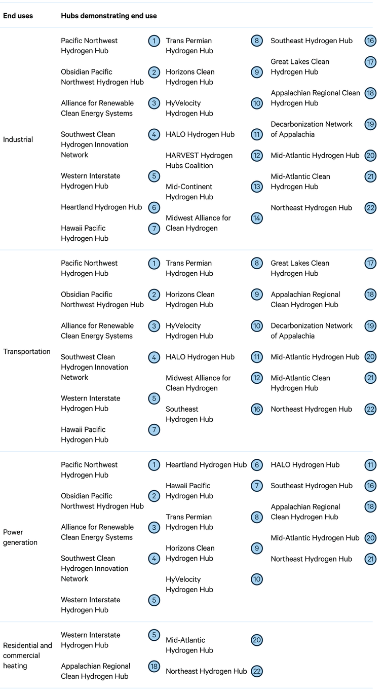 Hydrogen Hubs: Get to Know the Encouraged Applicants