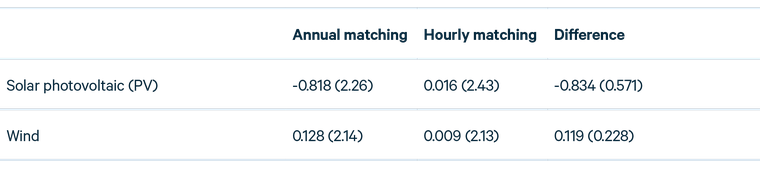 Emissions Effects of Differing 45V Crediting Approaches