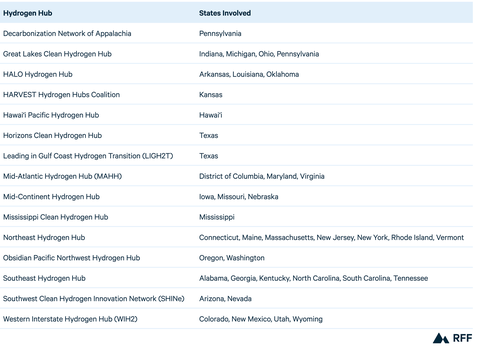 A First Look at the Hydrogen Hubs Decisions
