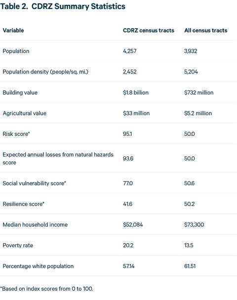 Building Climate Resilience in Vulnerable Communities: Analyzing ...