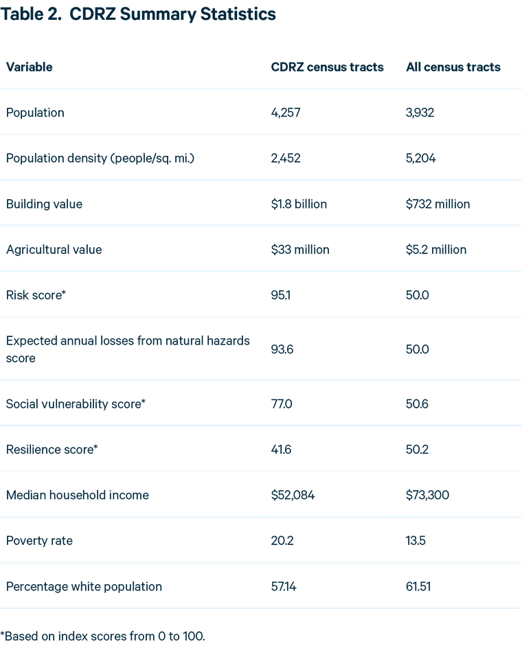 Building Climate Resilience in Vulnerable Communities: Analyzing ...