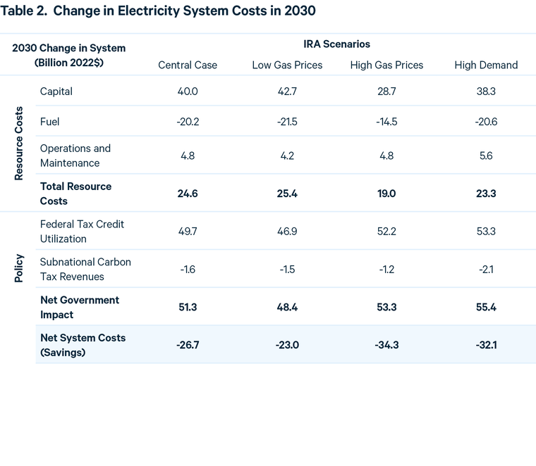 Beyond Clean Energy: The Financial Incidence and Health Effects of the IRA