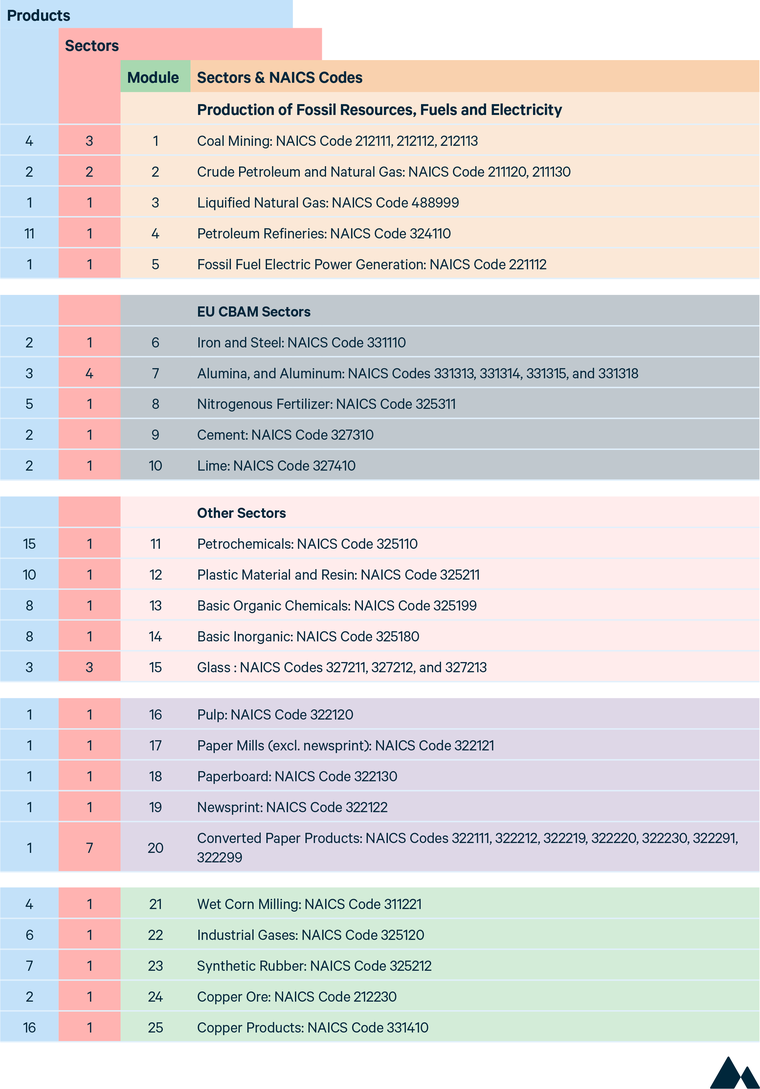 The Greenhouse Gas Index for Products in 39 Industrial Sectors