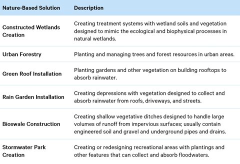 Nature-Based Solutions 101