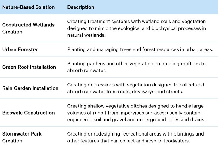 Nature-Based Solutions 101