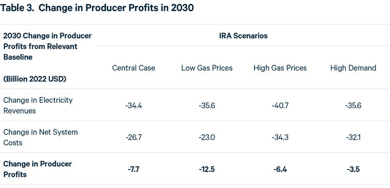 Beyond Clean Energy: The Financial Incidence and Health Effects of the IRA