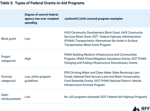 Implementation of Justice40: Challenges, Opportunities, and a Status Update