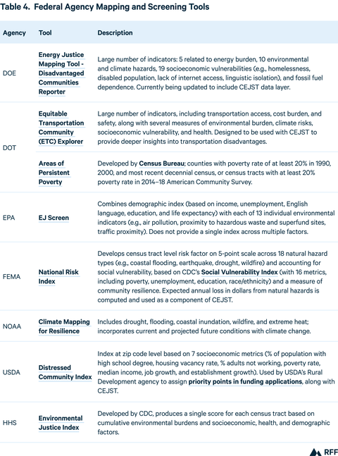 Implementation of Justice40: Challenges, Opportunities, and a Status Update