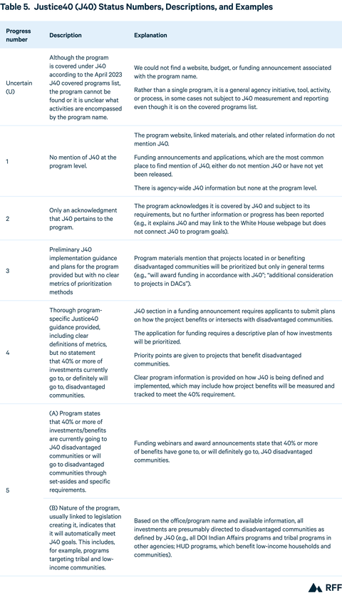 Implementation of Justice40: Challenges, Opportunities, and a Status Update
