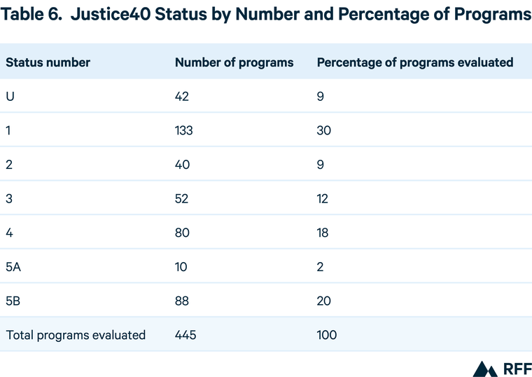 Implementation of Justice40: Challenges, Opportunities, and a Status Update