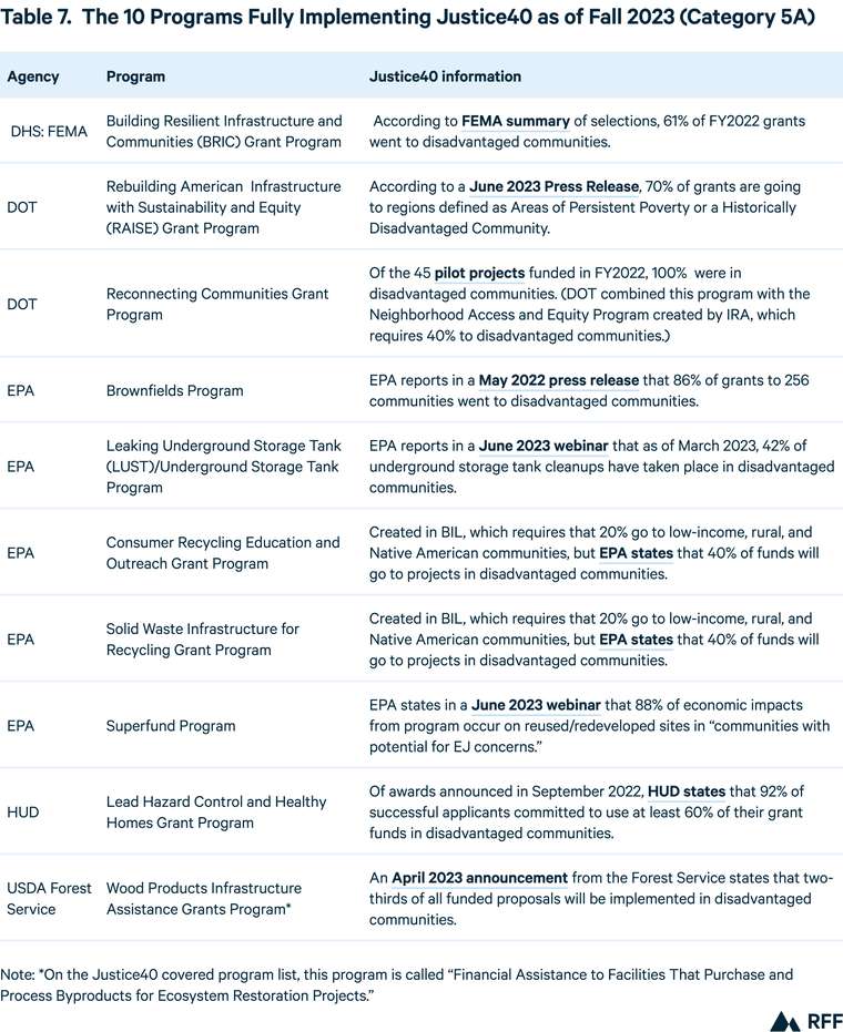 Implementation of Justice40: Challenges, Opportunities, and a Status Update