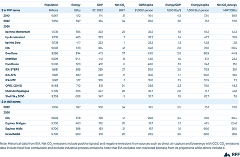 Global Energy Outlook 2024: Peaks or Plateaus?