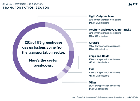 Carbon Pricing 202: Pricing Carbon in the Transportation Sector