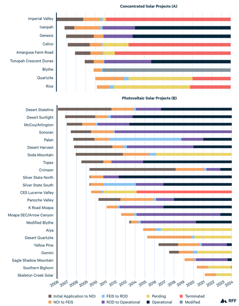 How Long Does It Take? National Environmental Policy Act Timelines and ...