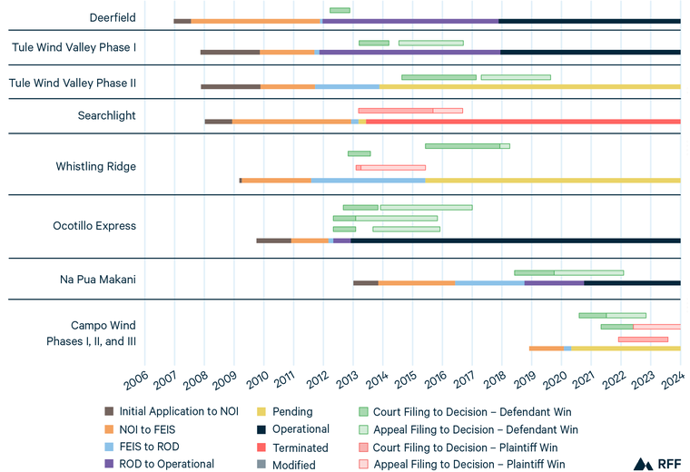 Delays to Wind and Solar Energy Projects: Permitting and Litigation Are ...