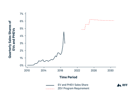 Will Automakers Meet Colorado’s Zero Emissions Vehicle Program ...