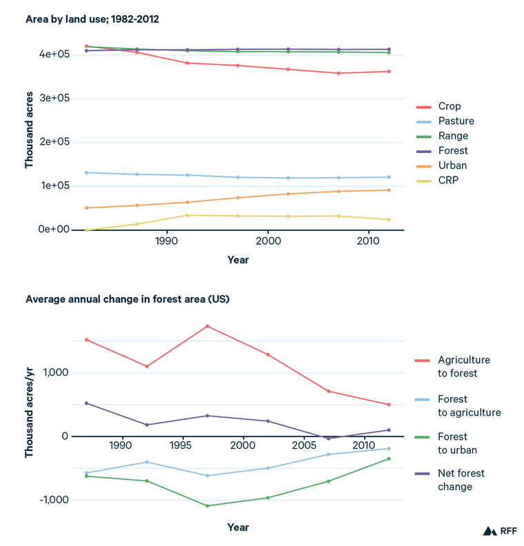 Forest Carbon 201: Land Use Effects of Wood Product Markets