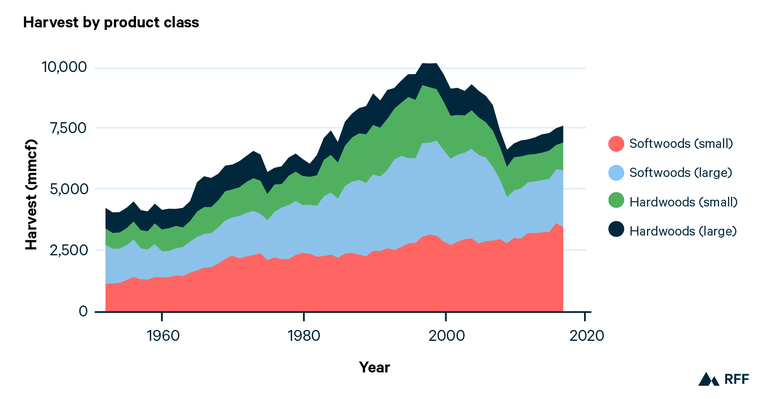 Forest Carbon 201: Land Use Effects of Wood Product Markets