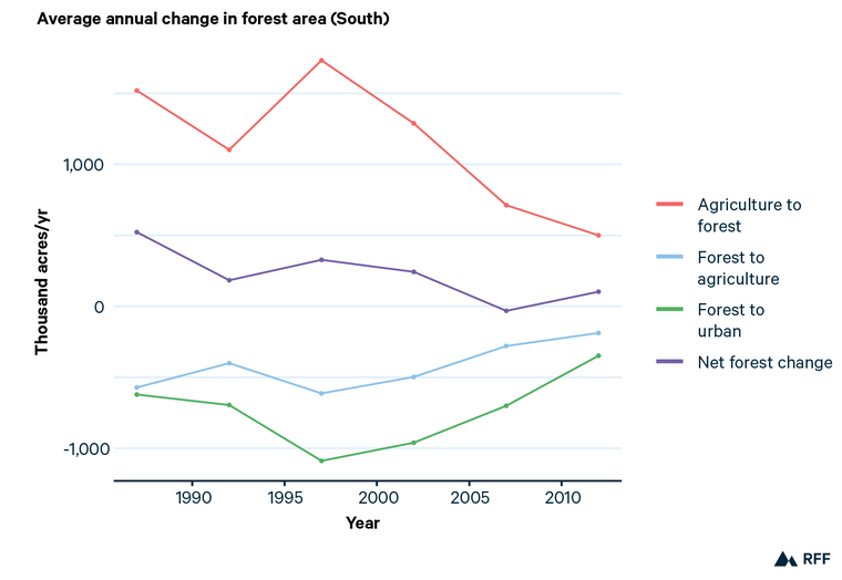 Forest Carbon 201: Land Use Effects of Wood Product Markets