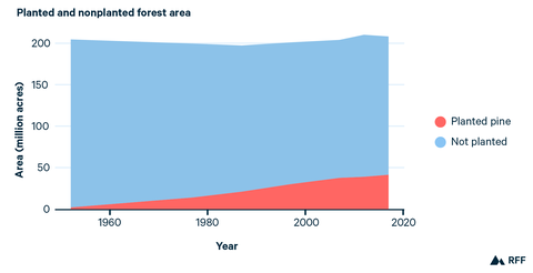 Forest Carbon 201: Land Use Effects of Wood Product Markets