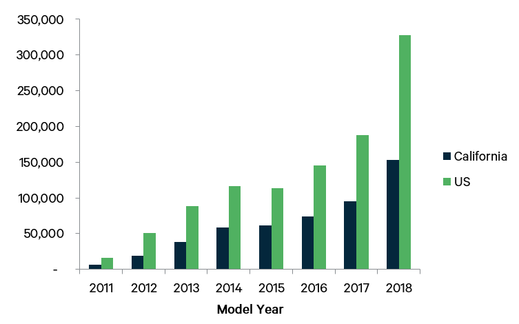 The California ZEV Program: A Long and Bumpy Road, but Finally Some Success