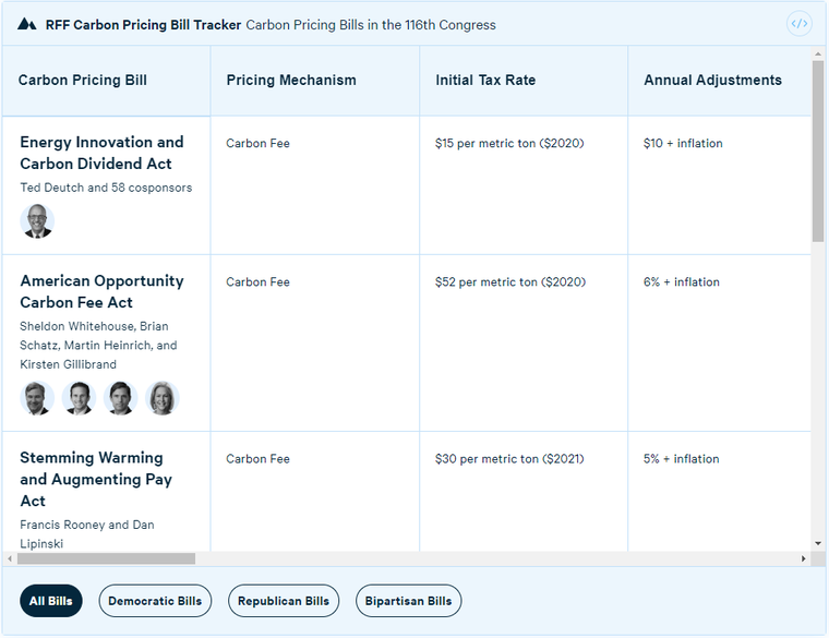 New Data Tool Compares Carbon Pricing Bills in the 116th Congress