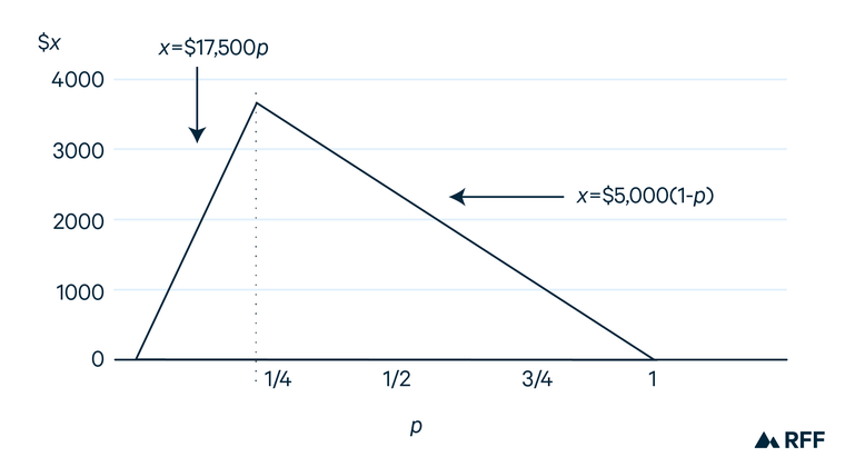 Value of Science 203: The Value of Scientific Information When Future ...