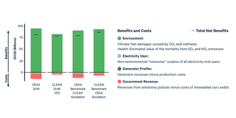 Two Key Design Parameters in Clean Electricity Standards