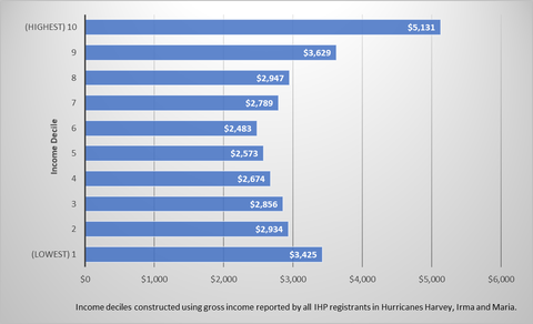 Recovering from Disasters: Evaluating FEMA’s Housing Assistance Program ...